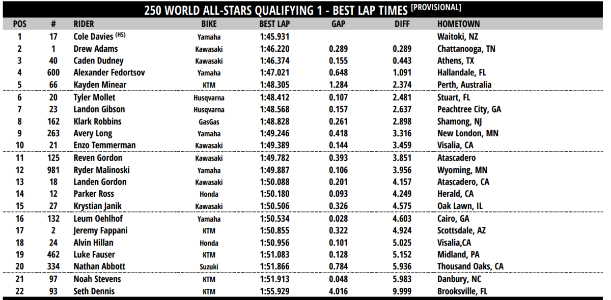 Qualifying Results SMX World Championship Las Vegas - Motocross