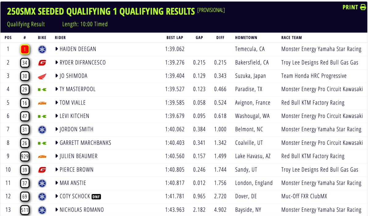 Qualifying Results SMX World Championship Las Vegas - Motocross