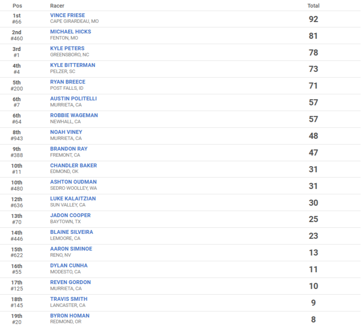 AMA Arenacross Round 3 Boise Results - Motocross