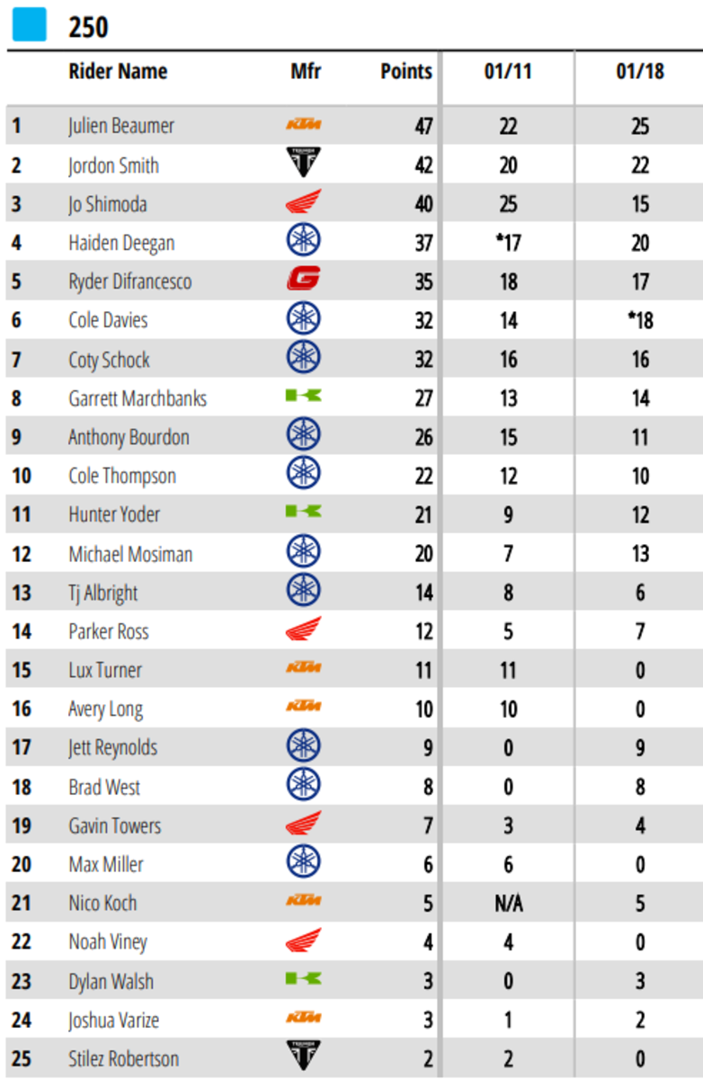 Eli Tomac Wins Round 2! San Diego Results - Motocross