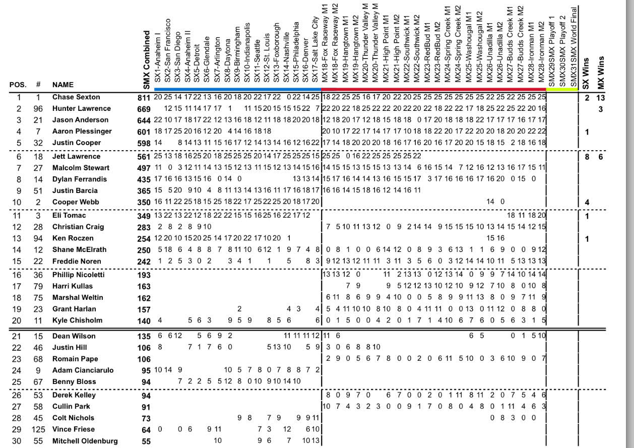 Breakdown: SuperMotocross World Championship Structure Ahead of Round 1 ...